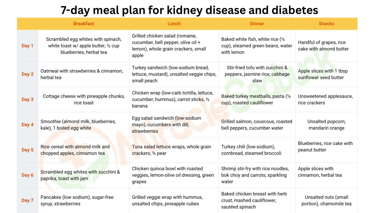 7-Day Meal Plan for Kidney Disease and Diabetes